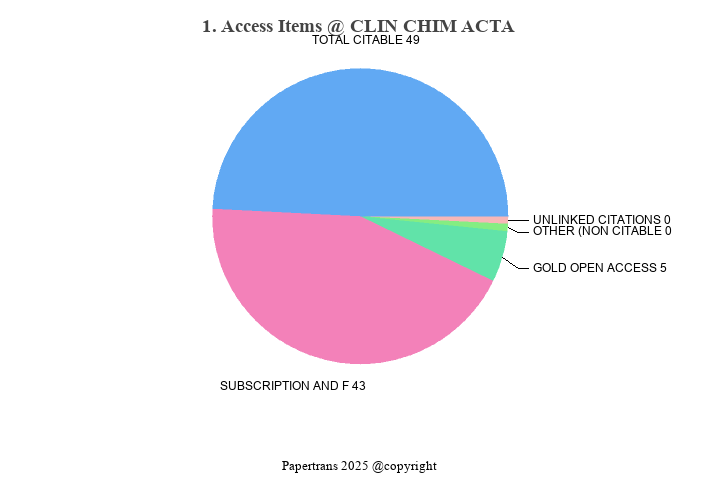期刊影响因子2024/2025: CLINICA CHIMICA ACTA, CLIN CHIM ACTA, ISSN:0009-8981 ...