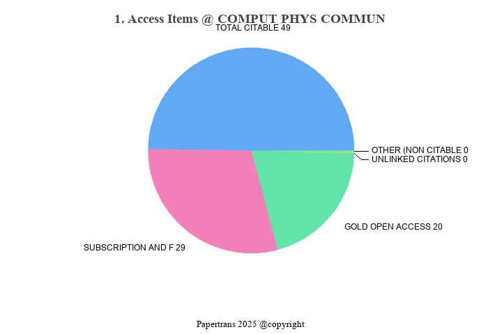 期刊影响因子2024/2025: COMPUTER PHYSICS COMMUNICATIONS, COMPUT PHYS COMMUN, ISSN:0010-4655, eISSN:1879 ...