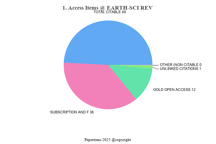 期刊影响因子2024/2025: EARTH-SCIENCE REVIEWS, EARTH-SCI REV, ISSN:0012-8252 ...