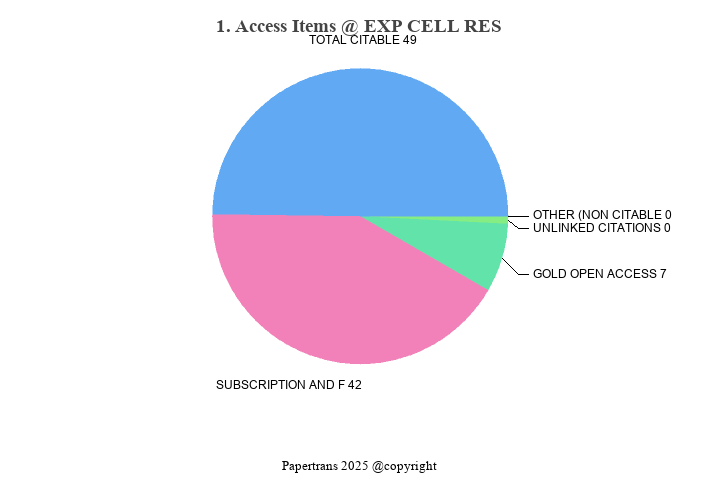 期刊影响因子2024/2025: EXPERIMENTAL CELL RESEARCH, EXP CELL RES, ISSN:0014 ...
