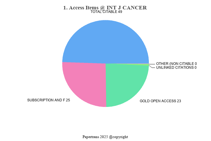 期刊影响因子2024/2025: INTERNATIONAL JOURNAL OF CANCER, INT J CANCER, ISSN ...