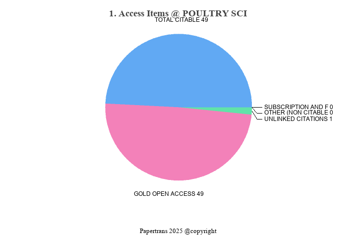 期刊影响因子2024/2025: POULTRY SCIENCE, POULTRY SCI, ISSN:0032-5791, eISSN ...