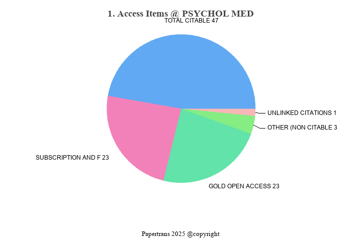 期刊影响因子2024/2025: PSYCHOLOGICAL MEDICINE, PSYCHOL MED, ISSN:0033-2917 ...