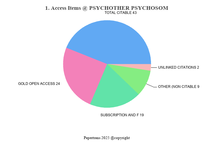 期刊影响因子2024/2025: PSYCHOTHERAPY AND PSYCHOSOMATICS, PSYCHOTHER PSYCHOSOM ...