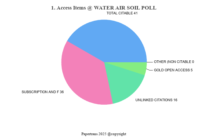 期刊影响因子2024/2025: WATER AIR AND SOIL POLLUTION, WATER AIR SOIL POLL ...