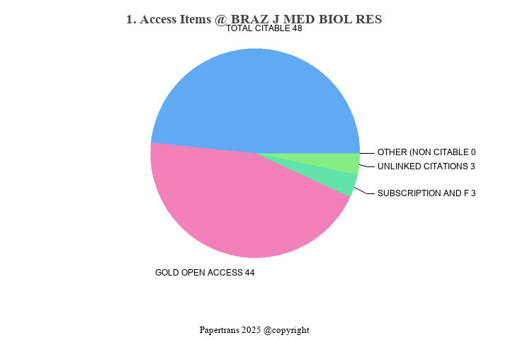 期刊影响因子2024/2025: BRAZILIAN JOURNAL OF MEDICAL AND BIOLOGICAL RESEARCH, BRAZ J MED BIOL RES, ISSN ...