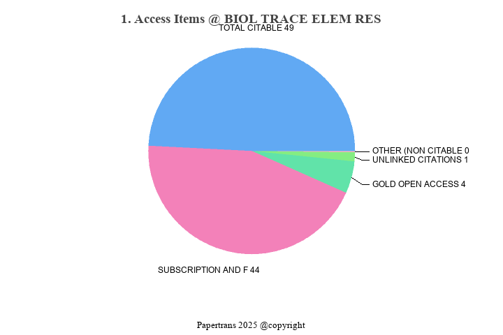 期刊影响因子2024/2025: BIOLOGICAL TRACE ELEMENT RESEARCH, BIOL TRACE ELEM RES, ISSN:0163-4984, eISSN ...