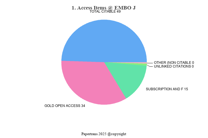 期刊影响因子2024/2025: EMBO JOURNAL, EMBO J, ISSN:0261-4189, eISSN:1460-2075