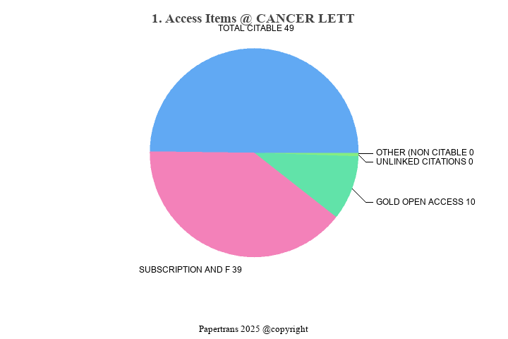 期刊影响因子2024/2025: CANCER LETTERS, CANCER LETT, ISSN:0304-3835, eISSN ...
