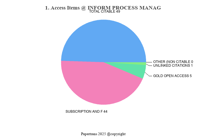 期刊影响因子2024/2025: INFORMATION PROCESSING & MANAGEMENT, INFORM PROCESS MANAG, ISSN:0306-4573 ...