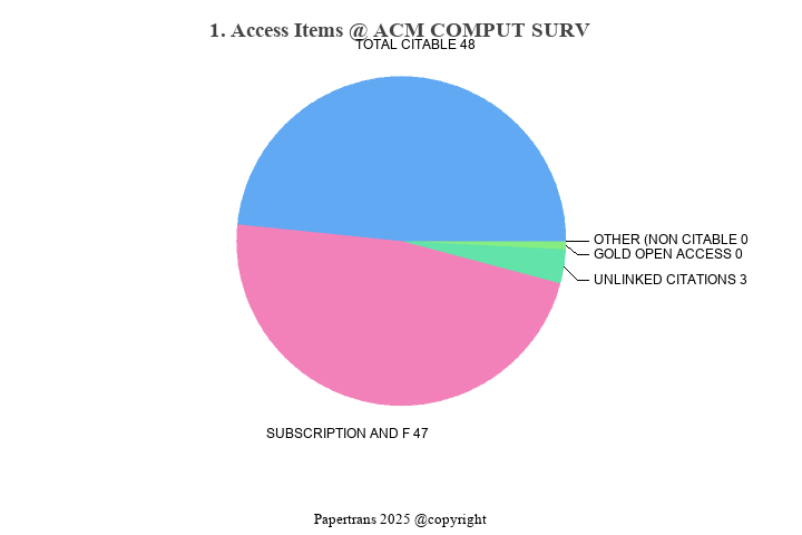 期刊影响因子2024/2025: ACM COMPUTING SURVEYS, ACM COMPUT SURV, ISSN:0360-0300, eISSN:1557-7341