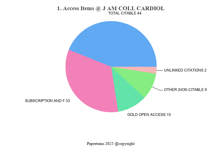 期刊影响因子2024/2025: JOURNAL OF THE AMERICAN COLLEGE OF CARDIOLOGY, J AM ...