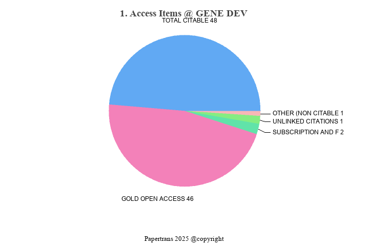 期刊影响因子2024/2025: GENES & DEVELOPMENT, GENE DEV, ISSN:0890-9369, eISSN:1549-5477