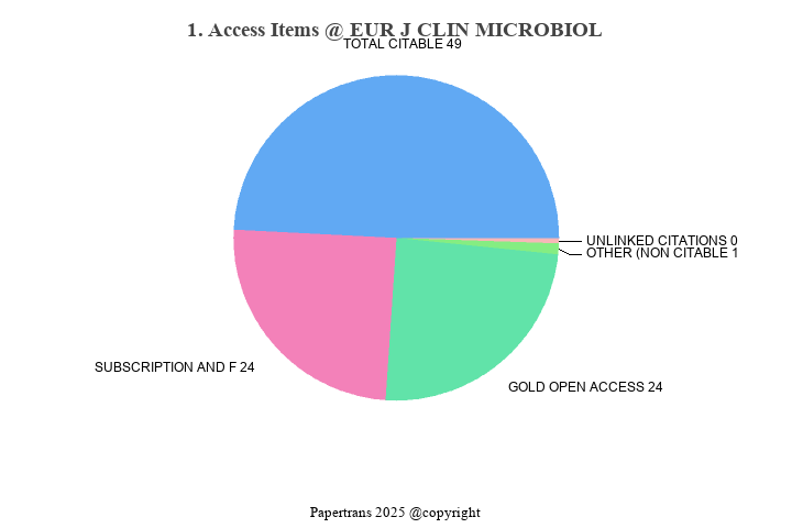 期刊影响因子2024/2025: EUROPEAN JOURNAL OF CLINICAL MICROBIOLOGY & INFECTIOUS ...