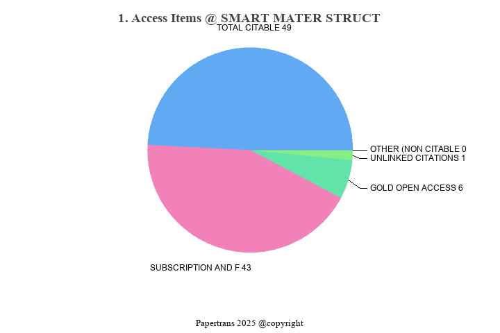 期刊影响因子2024/2025: Smart Materials and Structures, SMART MATER STRUCT ...