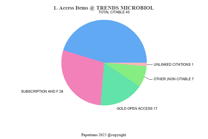 期刊影响因子2024/2025: TRENDS IN MICROBIOLOGY, TRENDS MICROBIOL, ISSN:0966-842X, eISSN:1878-4380