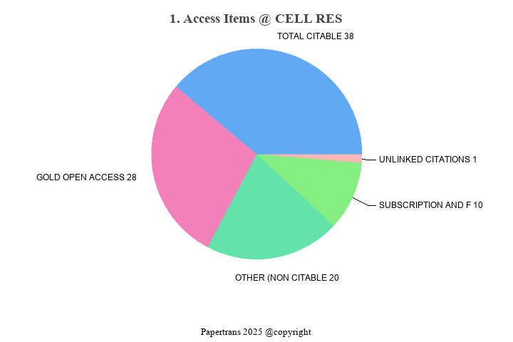 期刊影响因子2024/2025: CELL RESEARCH, CELL RES, ISSN:1001-0602, eISSN:1748-7838