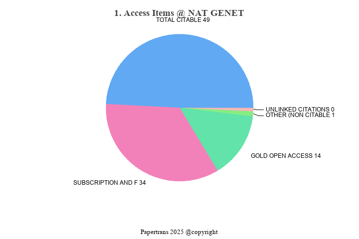 期刊影响因子2024/2025: NATURE GENETICS, NAT GENET, ISSN:1061-4036, eISSN:1546 ...