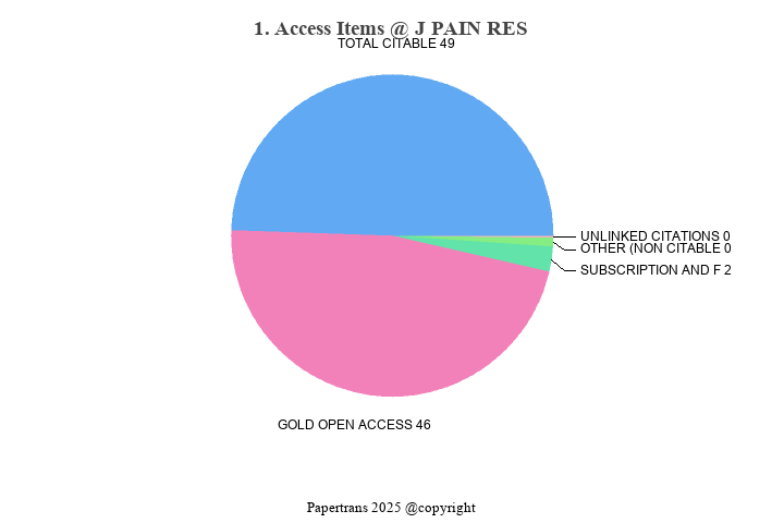 期刊影响因子2024/2025: Journal of Pain Research, J PAIN RES, ISSN:1178-7090 ...