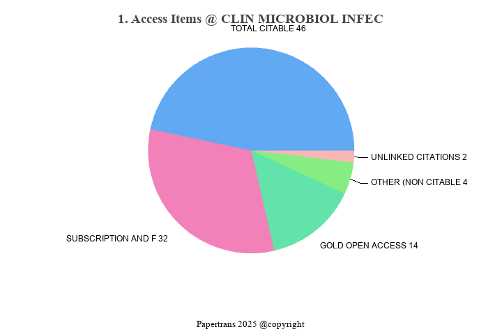期刊影响因子2024/2025: CLINICAL MICROBIOLOGY AND INFECTION, CLIN MICROBIOL ...