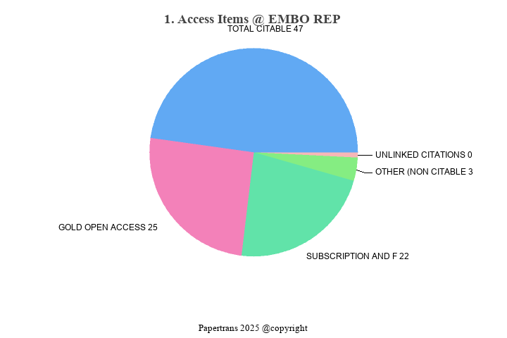 期刊影响因子2024/2025: EMBO REPORTS, EMBO REP, ISSN:1469-221X, eISSN:1469-3178