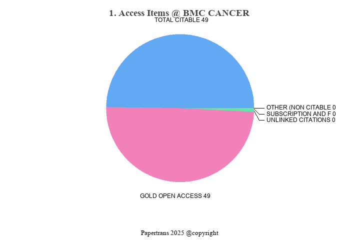 期刊影响因子2024/2025: BMC CANCER, BMC CANCER, ISSN:-, eISSN:1471-2407