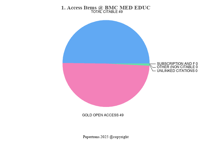 期刊影响因子2024/2025: BMC Medical Education, BMC MED EDUC, ISSN:-, eISSN ...