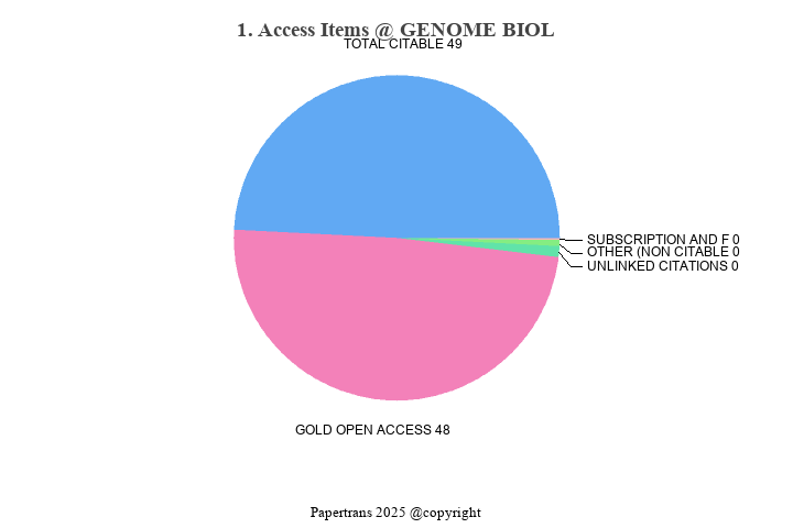 期刊影响因子2024/2025: GENOME BIOLOGY, GENOME BIOL, ISSN:1474-760X, eISSN:1474-760X
