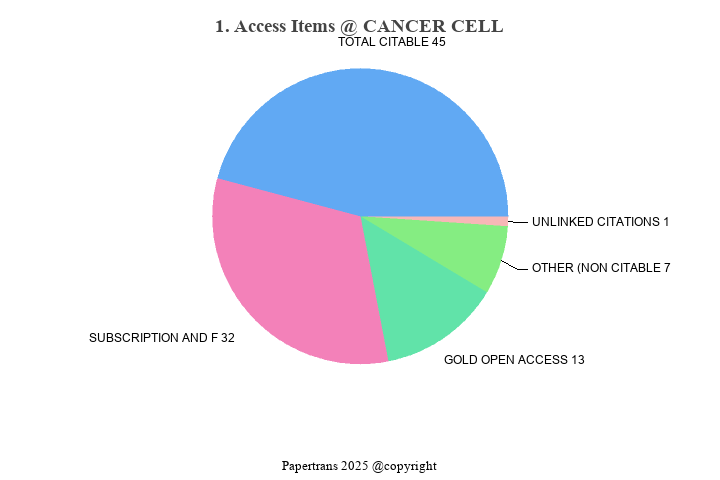 期刊影响因子2024/2025: CANCER CELL, CANCER CELL, ISSN:1535-6108, eISSN:1878-3686