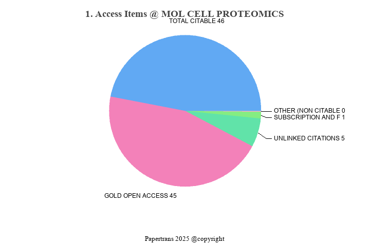 期刊影响因子2024/2025: MOLECULAR & CELLULAR PROTEOMICS, MOL CELL PROTEOMICS ...