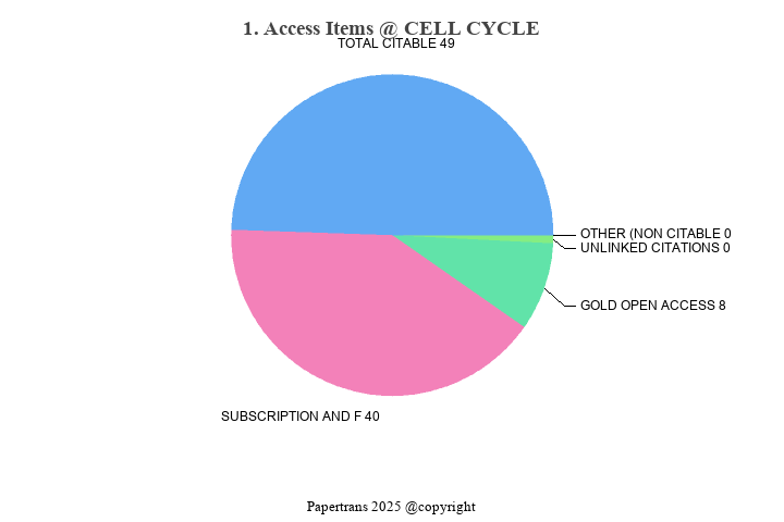 期刊影响因子2024/2025: CELL CYCLE, CELL CYCLE, ISSN:1538-4101, eISSN:1551-4005