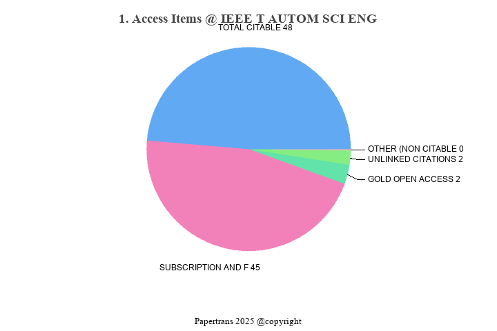 期刊影响因子2024/2025: IEEE Transactions on Automation Science and ...