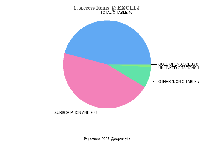 期刊影响因子2024/2025: EXCLI Journal, EXCLI J, ISSN:1611-2156, eISSN:1611-2156