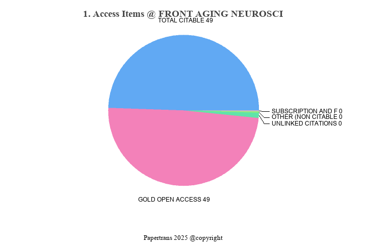 期刊影响因子2024/2025: Frontiers in Aging Neuroscience, FRONT AGING NEUROSCI ...