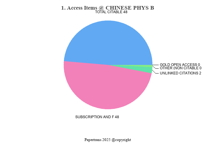 期刊影响因子2024/2025: Chinese Physics B, CHINESE PHYS B, ISSN:1674-1056 ...