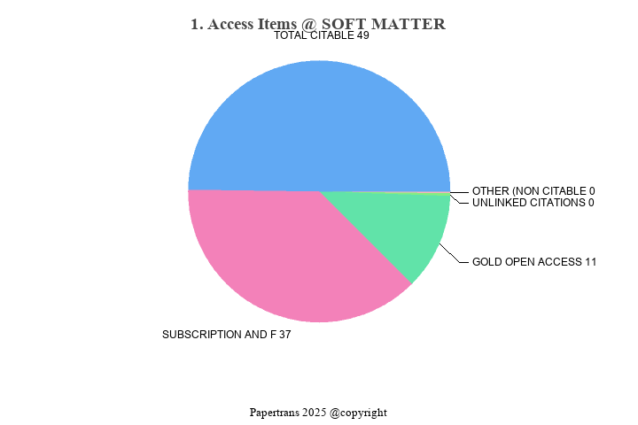 期刊影响因子2024/2025: Soft Matter, SOFT MATTER, ISSN:1744-683X, eISSN:1744-6848