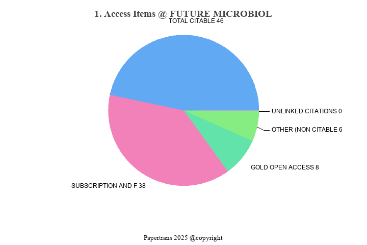 期刊影响因子2024/2025: Future Microbiology, FUTURE MICROBIOL, ISSN:1746-0913 ...