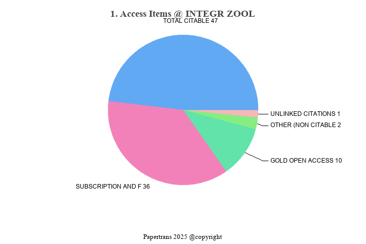 期刊影响因子2024/2025: Integrative Zoology, INTEGR ZOOL, ISSN:1749-4877 ...