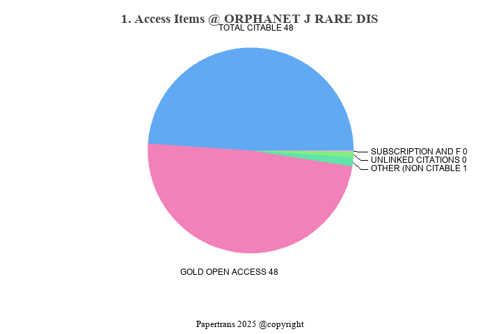 期刊影响因子2024/2025: Orphanet Journal of Rare Diseases, ORPHANET J RARE DIS ...