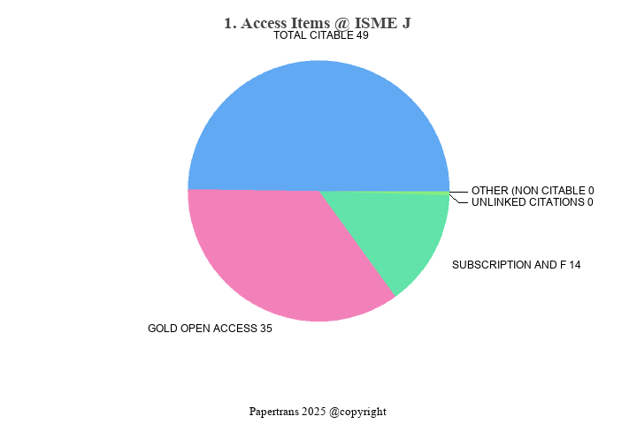 期刊影响因子2024/2025: ISME Journal, ISME J, ISSN:1751-7362, eISSN:1751-7370