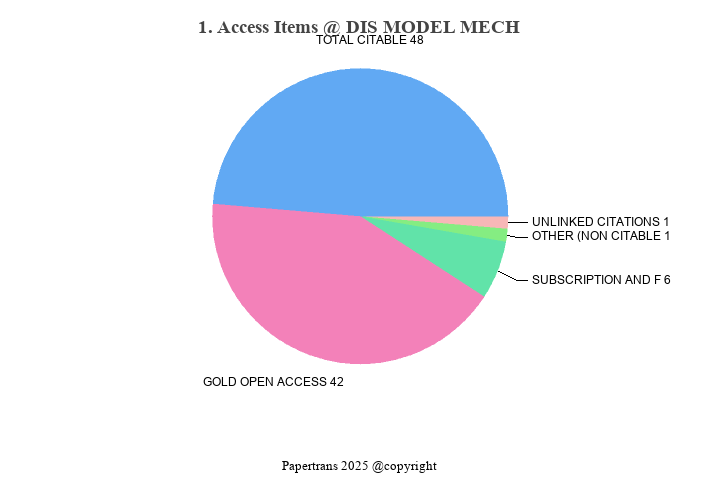 期刊影响因子2024/2025: Disease Models & Mechanisms, DIS MODEL MECH, ISSN:1754 ...