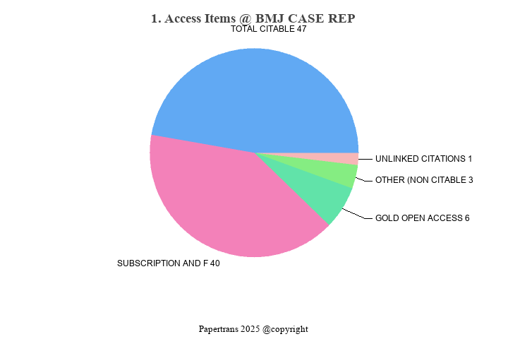 期刊影响因子2024/2025: BMJ Case Reports, BMJ CASE REP, ISSN:-, eISSN:1757-790X