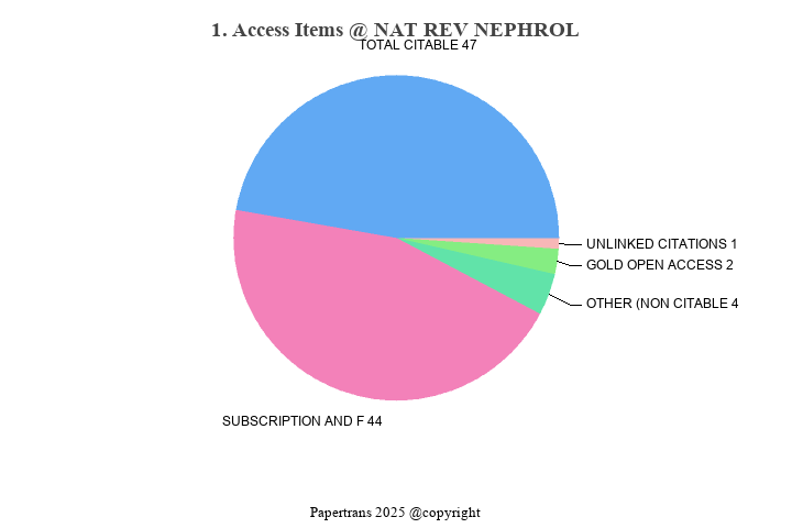 期刊影响因子2024/2025: Nature Reviews Nephrology, NAT REV NEPHROL, ISSN:1759-5061, eISSN:1759-507X