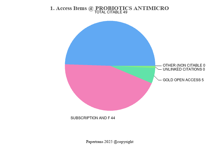 期刊影响因子2024/2025: Probiotics and Antimicrobial Proteins, PROBIOTICS ...