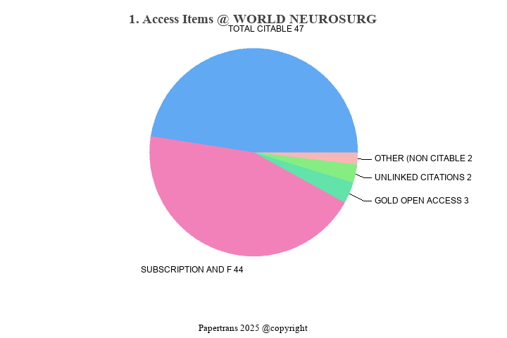 期刊影响因子2024/2025: World Neurosurgery, WORLD NEUROSURG, ISSN:1878-8750 ...