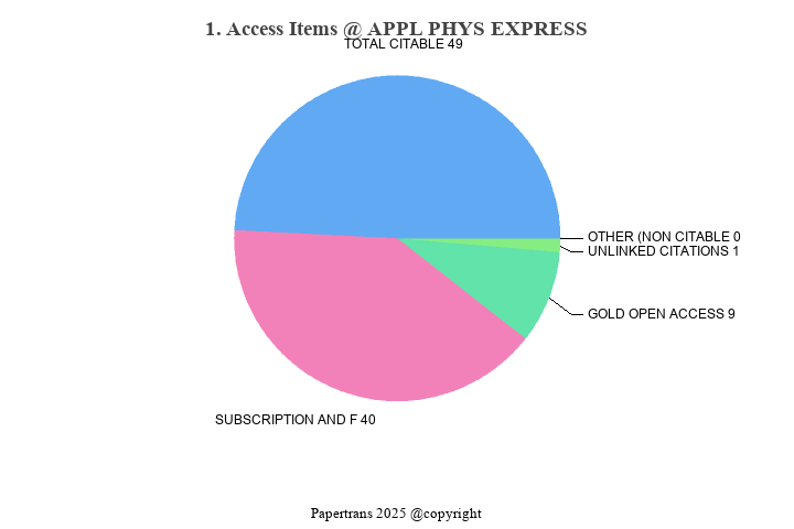 期刊影响因子2024/2025: Applied Physics Express, APPL PHYS EXPRESS, ISSN:1882-0778, eISSN:1882-0786