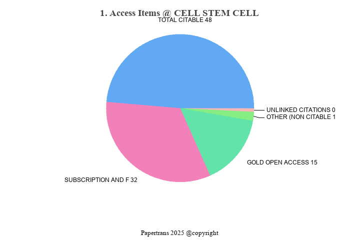 期刊影响因子2024/2025: Cell Stem Cell, CELL STEM CELL, ISSN:1934-5909, eISSN ...