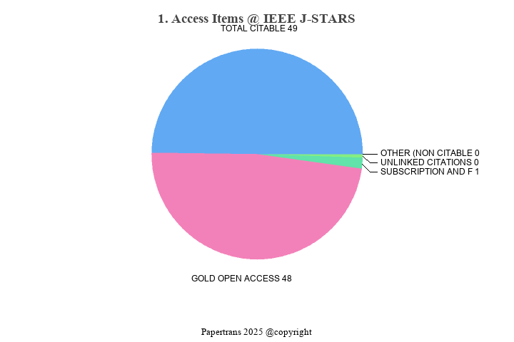 期刊影响因子2024/2025: IEEE Journal of Selected Topics in Applied Earth ...