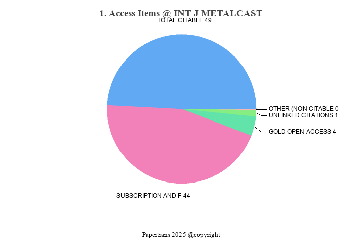 期刊影响因子2024/2025: International Journal of Metalcasting, INT J METALCAST ...