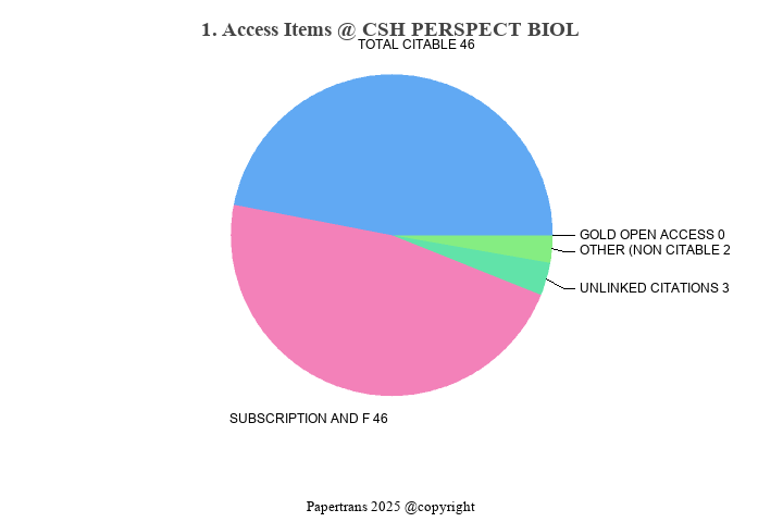 期刊影响因子2024/2025: Cold Spring Harbor Perspectives in Biology, CSH ...